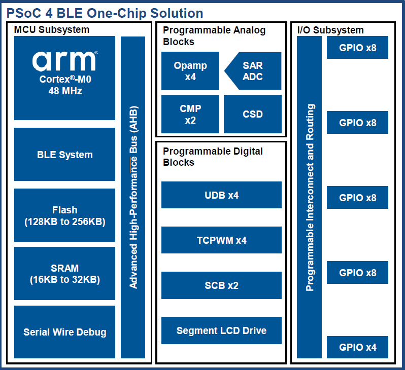 PSoC® 4 - Cypress | DigiKey